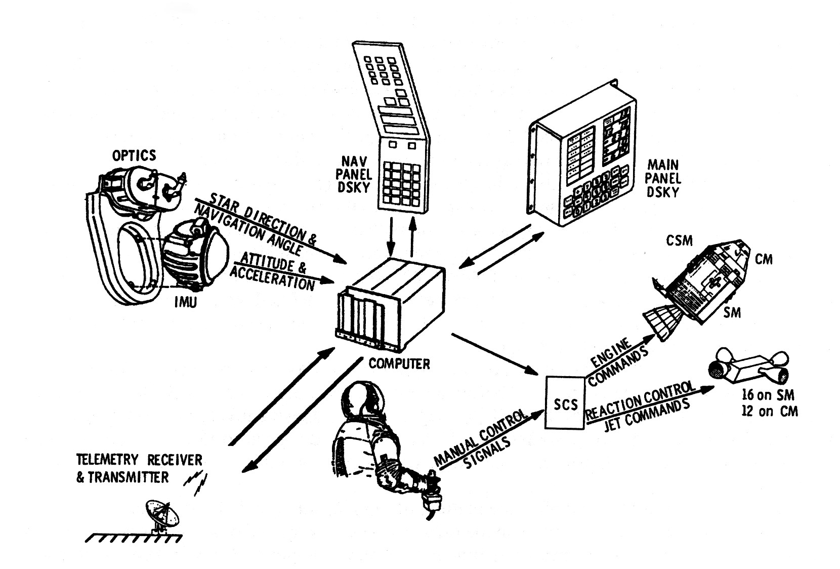 Apollo Guidance Computer – Die Entwicklung